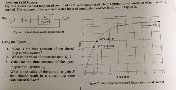 Solved Figure I shows a closed-loop speed control of a DC | Chegg.com