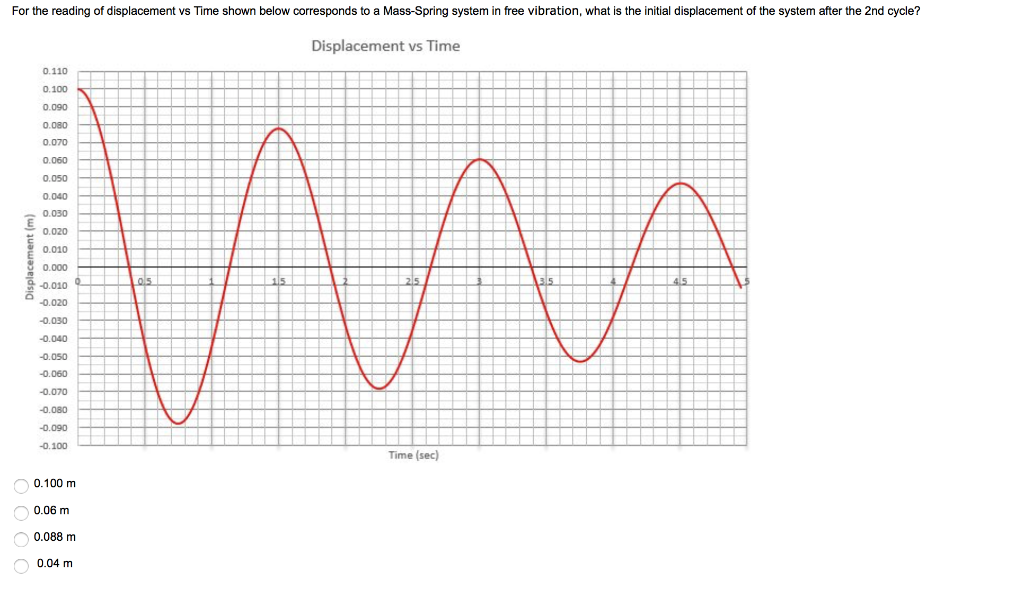 Solved For the reading of displacement vs Time shown below | Chegg.com