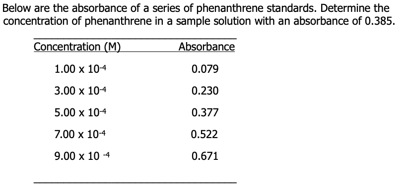 Solved Below are the absorbance of a series of phenanthrene | Chegg.com