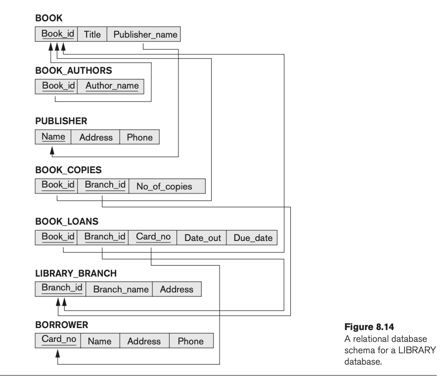Solved Figure 8.14 A relational database schema for a | Chegg.com