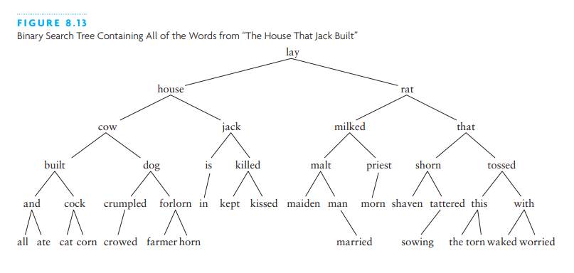 Solved 2. Explain how the tree shown in Figure 8.13 would be | Chegg.com