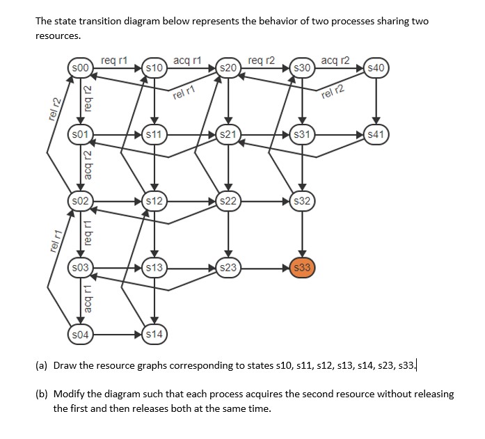 Solved The state transition diagram below represents the | Chegg.com