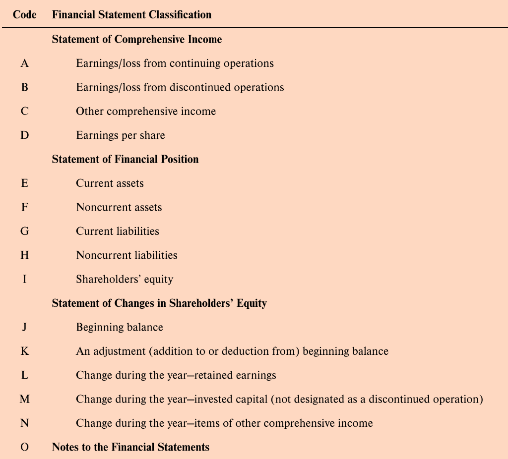 Solved Code Financial Statement Classification Statement of | Chegg.com