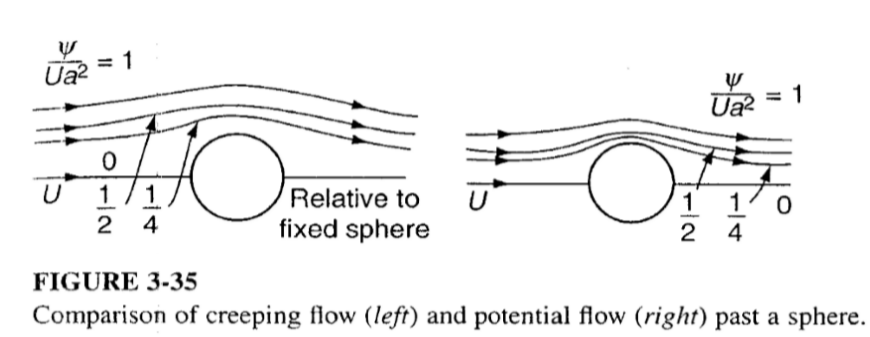 Solved For the Stokes flow and potential flow around sphere, | Chegg.com