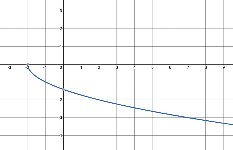 Solved 3 2 2 لم 5 8 9 -2 -3 - | Chegg.com