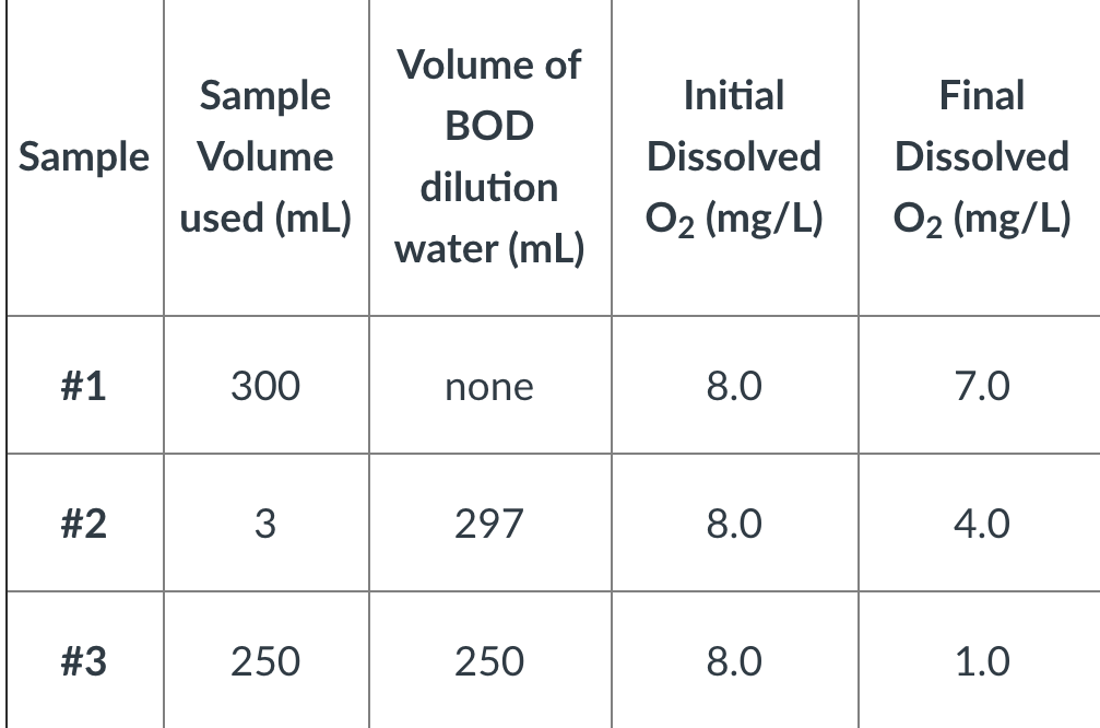 Solved Here is the raw data for 3 water samples tested for | Chegg.com
