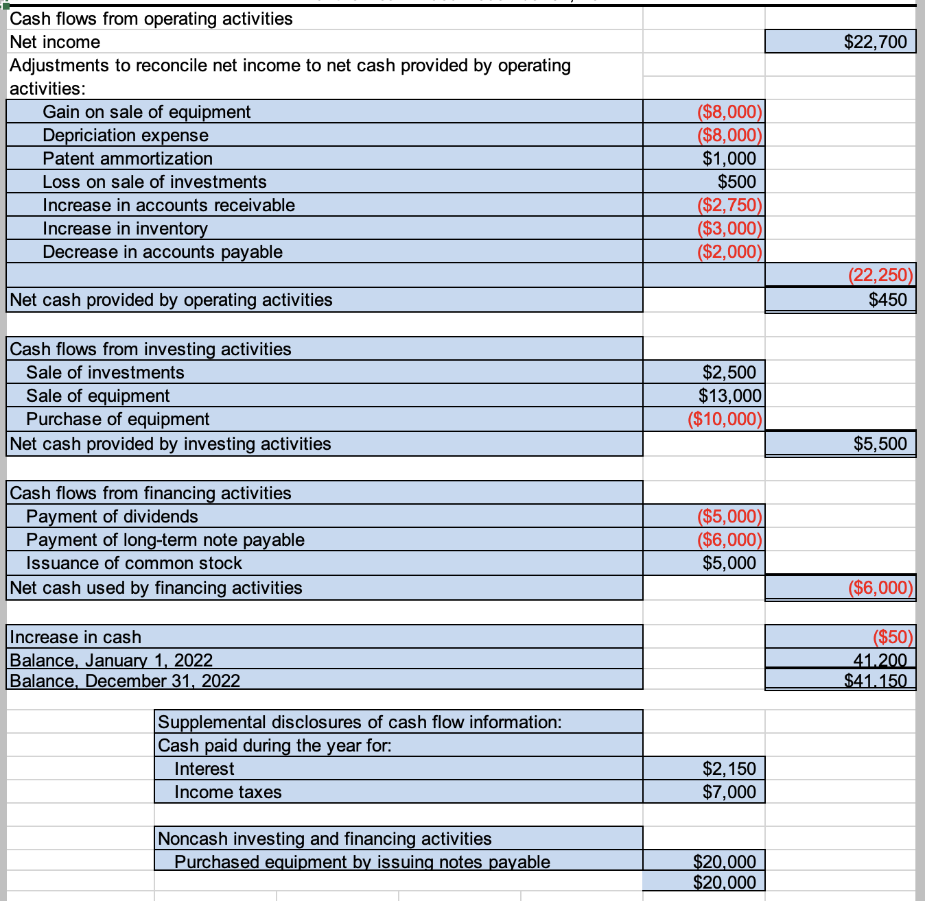 Solved Additional data related to 2022 are as follows: 1. | Chegg.com