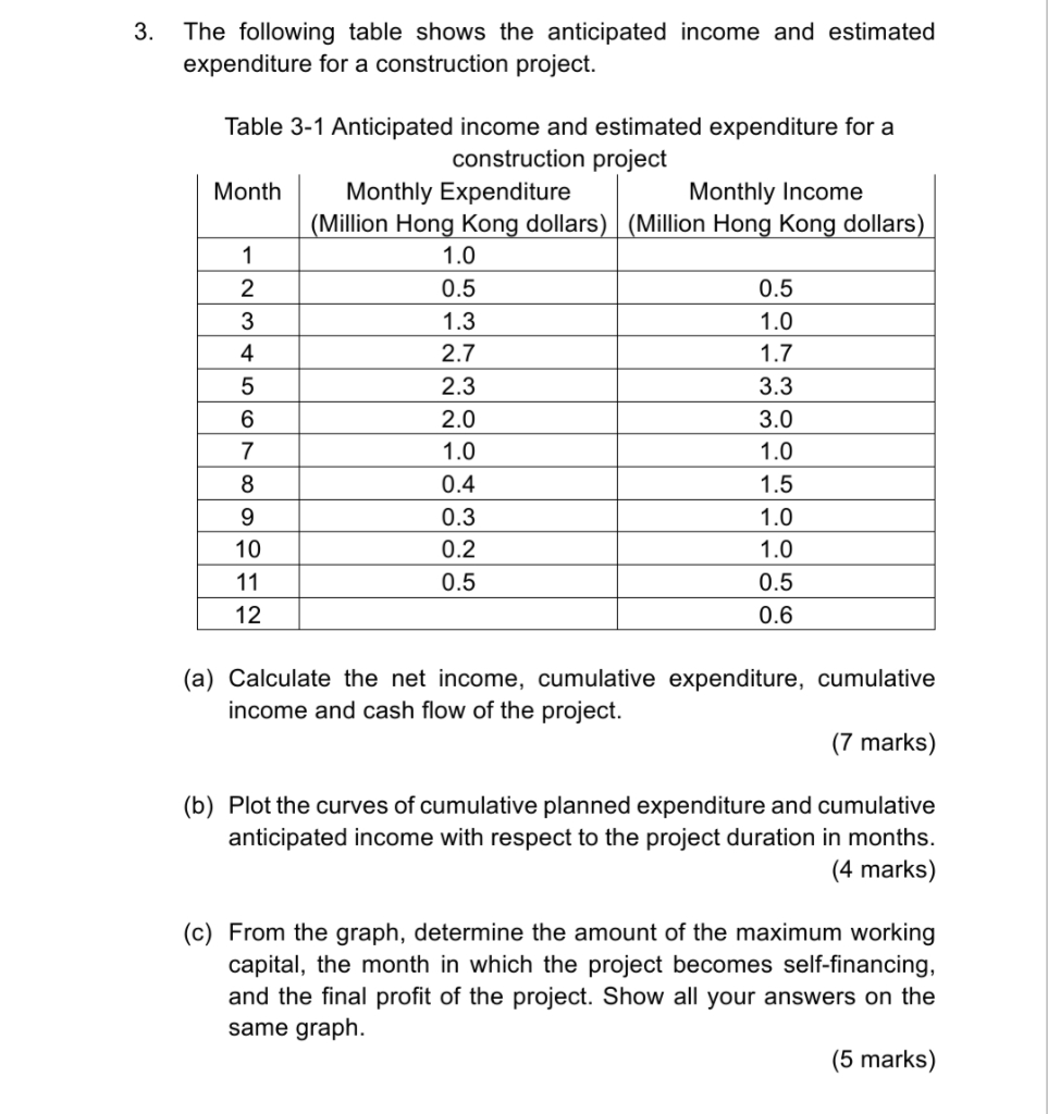 Solved 3. The following table shows the anticipated income | Chegg.com