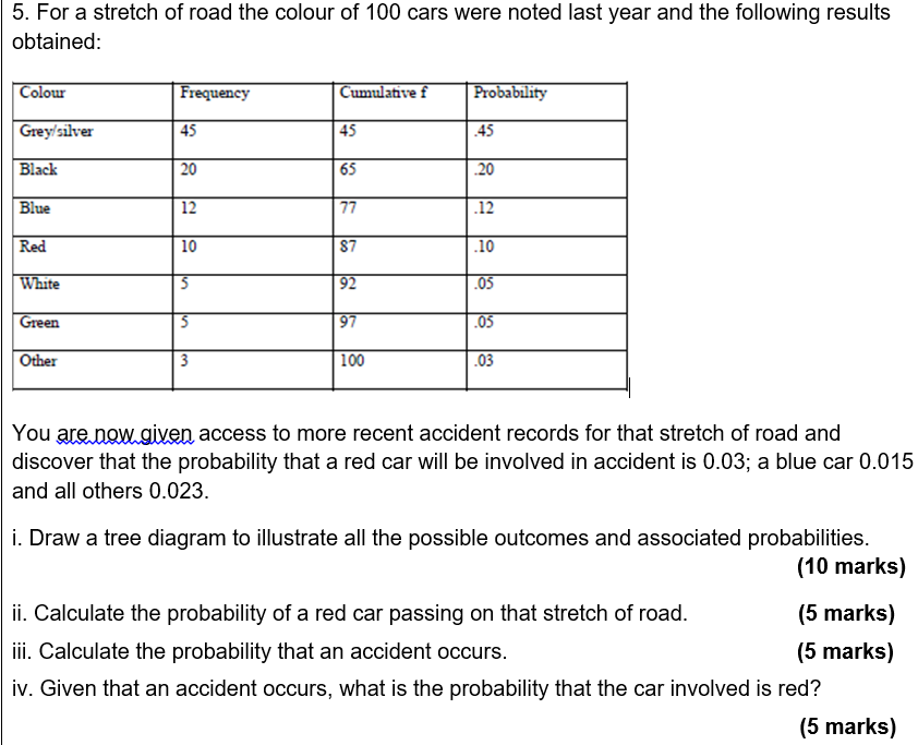 Solved 5. For a stretch of road the colour of 100 cars were | Chegg.com