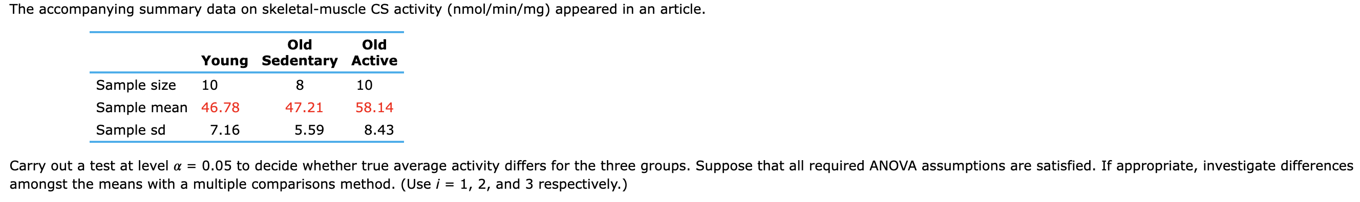 Solved The accompanying summary data on skeletal-muscle CS | Chegg.com