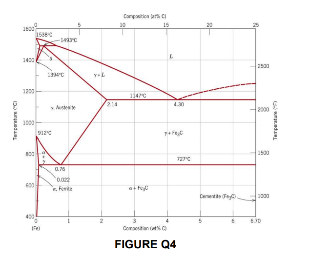 Solved 4. An Iron-Carbon Phase diagram is shown in FIGURE | Chegg.com
