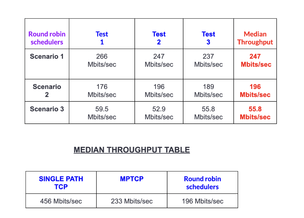 Solved * Explain how the round robin scheduler works. How do | Chegg.com