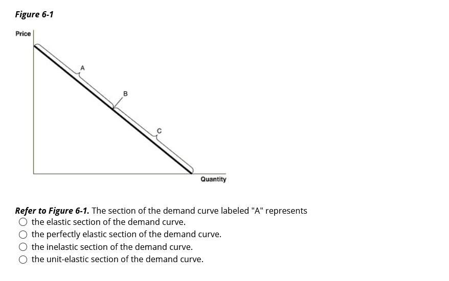 Solved Figure 6-1 Price B Quantity Refer to Figure 6-1. The | Chegg.com