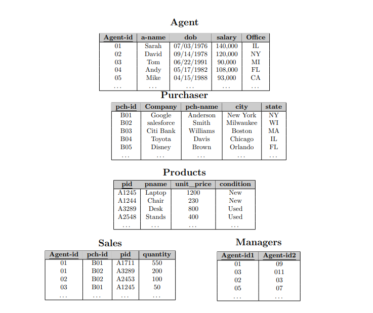 Solved • Underlined attribute(s) form the primary key of | Chegg.com