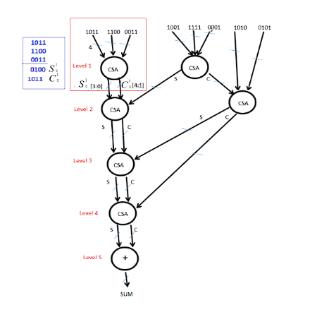 Solved The flow chart shows addition of 8 numbers using | Chegg.com