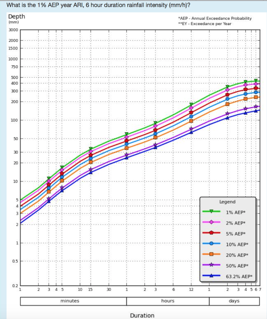 Solved What is the 1 % AEP year ARI, 6 hour duration | Chegg.com