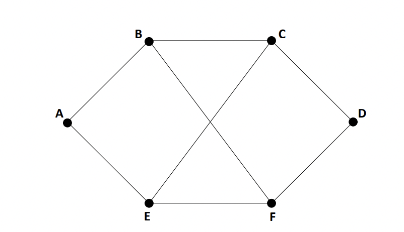 Consider the network shown above. Distance vector | Chegg.com