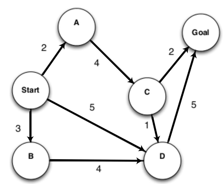 Solved For Each Of The Following Graph Search Strategies 