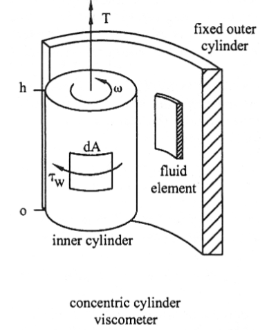 Solved Concentric cylinder viscometer uses rotation | Chegg.com