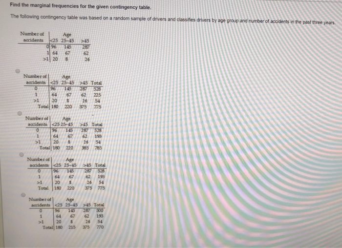Solved Find the marginal frequencies for the given | Chegg.com