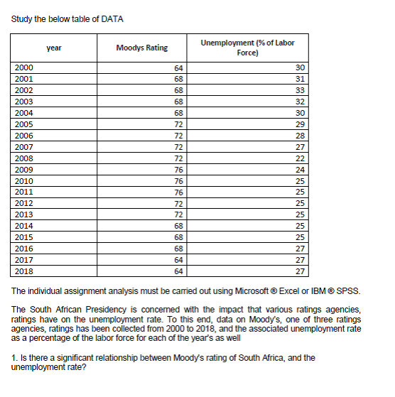 Solved Study the below table of DATA year Moodys Rating 2000 | Chegg.com