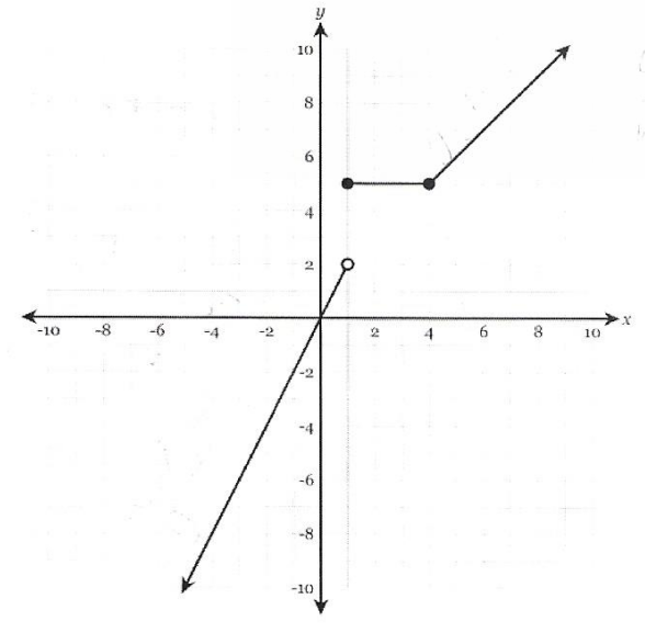 Solved Piecewise Linear Functions Write linear equations for | Chegg.com