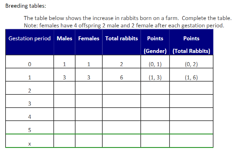 Solved Breeding tables: The table below shows the increase | Chegg.com