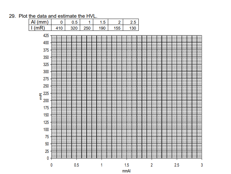 Solved 29. Plot the data and estimate the HVL. | Chegg.com