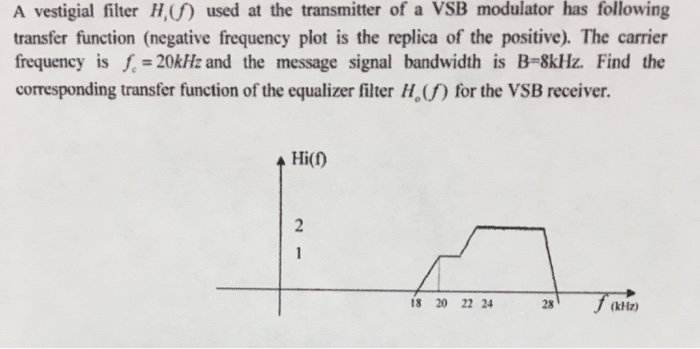 Solved A vestigial filter H,) used at the transmitter of a | Chegg.com