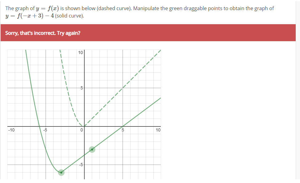 Solved The graph of y = f(x) is shown below (dashed curve). | Chegg.com