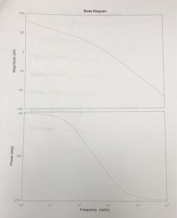 Solved Given the following Bode plot, answer the following | Chegg.com Solved Given the following Bode plot, answer the following | Chegg.com