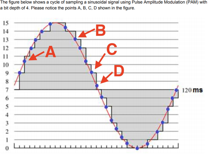 Solved a) Explain the three steps of Pulse Code Modulation | Chegg.com