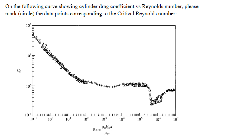 Solved On the following curve showing cylinder drag | Chegg.com