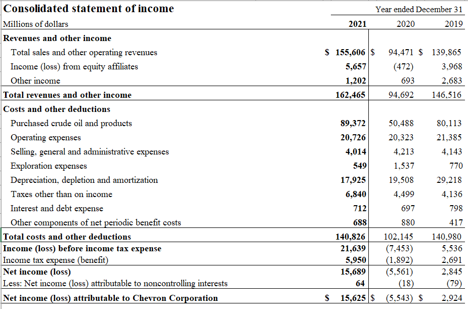 Consolidated statement of income Millions of dollars | Chegg.com
