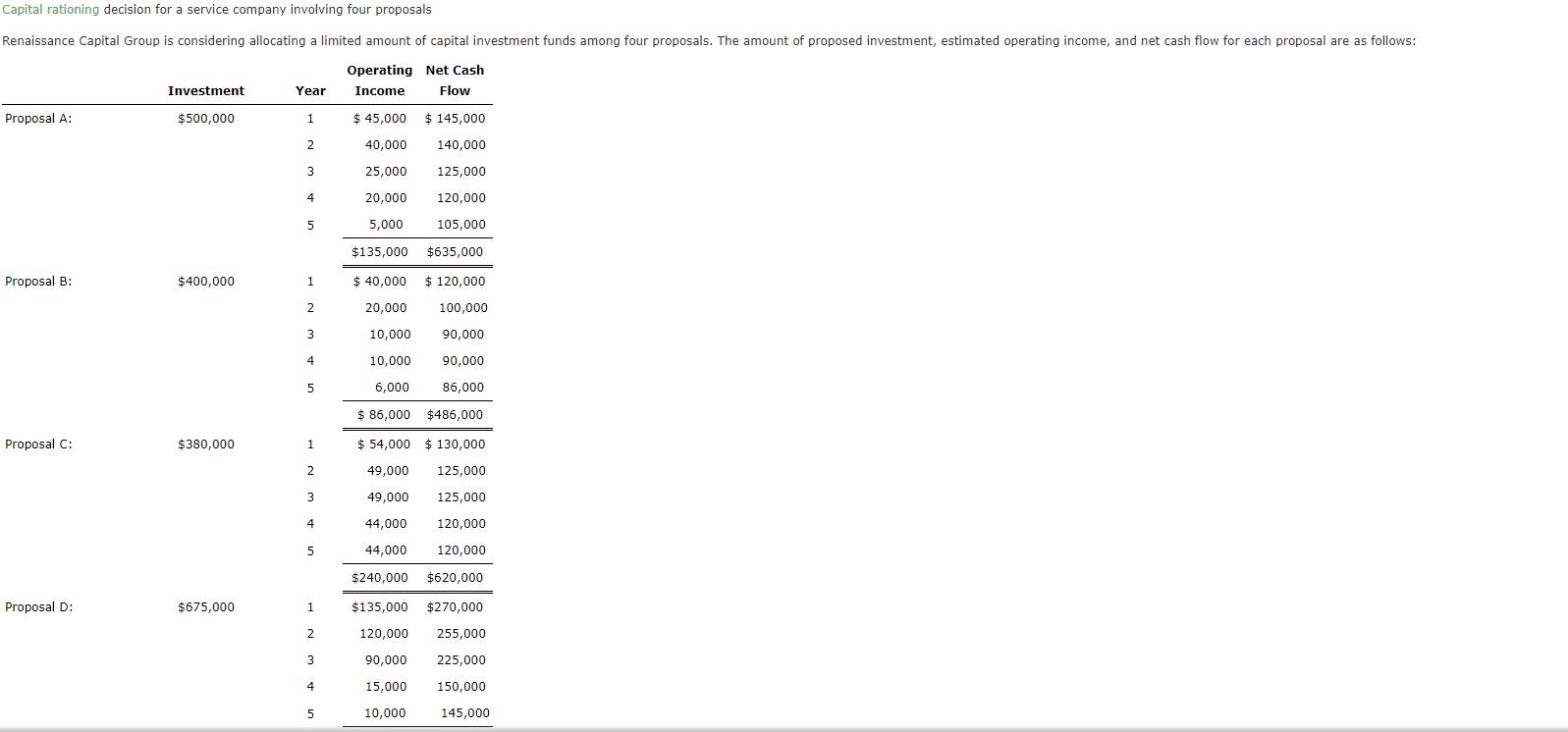 Solved Capital rationing decision for a service company | Chegg.com