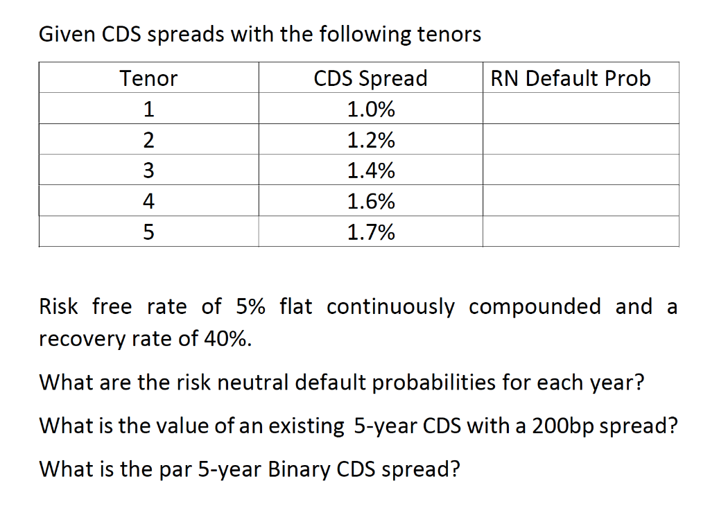 Solved Given CDS spreads with the following tenors Risk free | Chegg.com