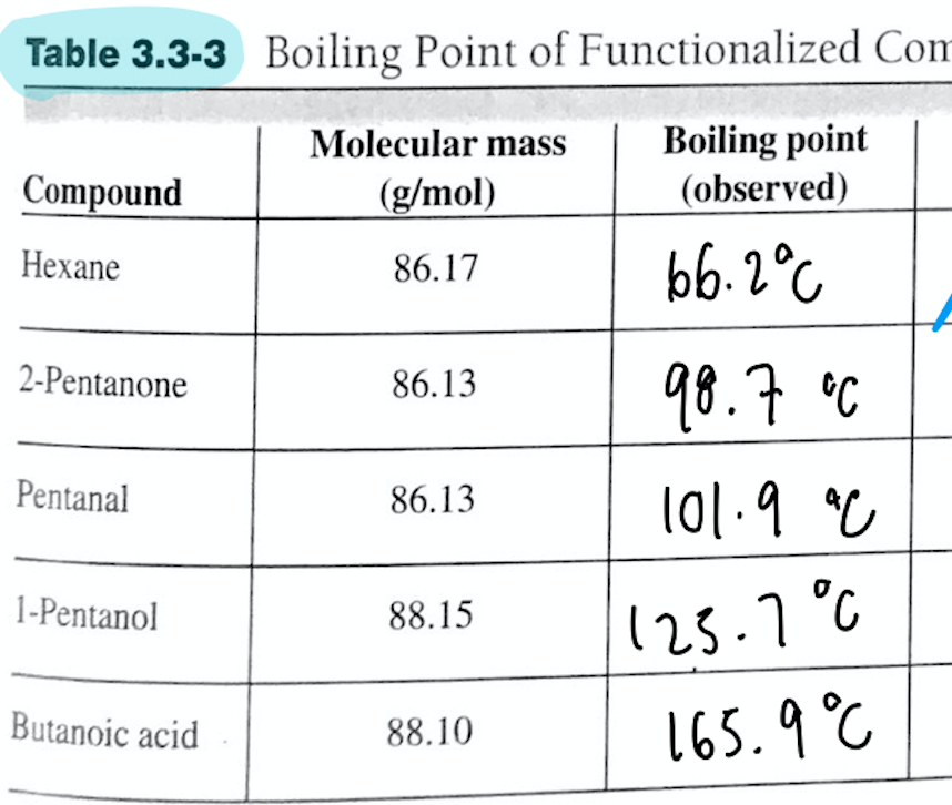 oiling point. Explain 4. Arrange the compounds in | Chegg.com
