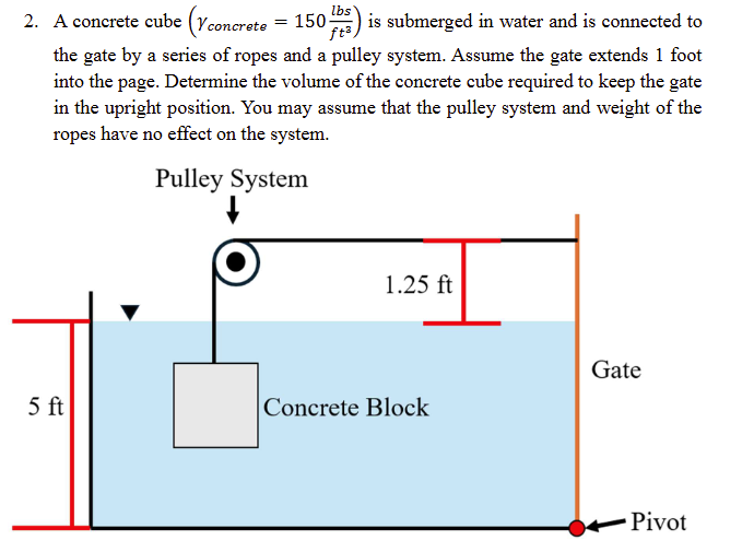 Solved A concrete cube (γconcrete =150lbsft3) ﻿is submerged | Chegg.com