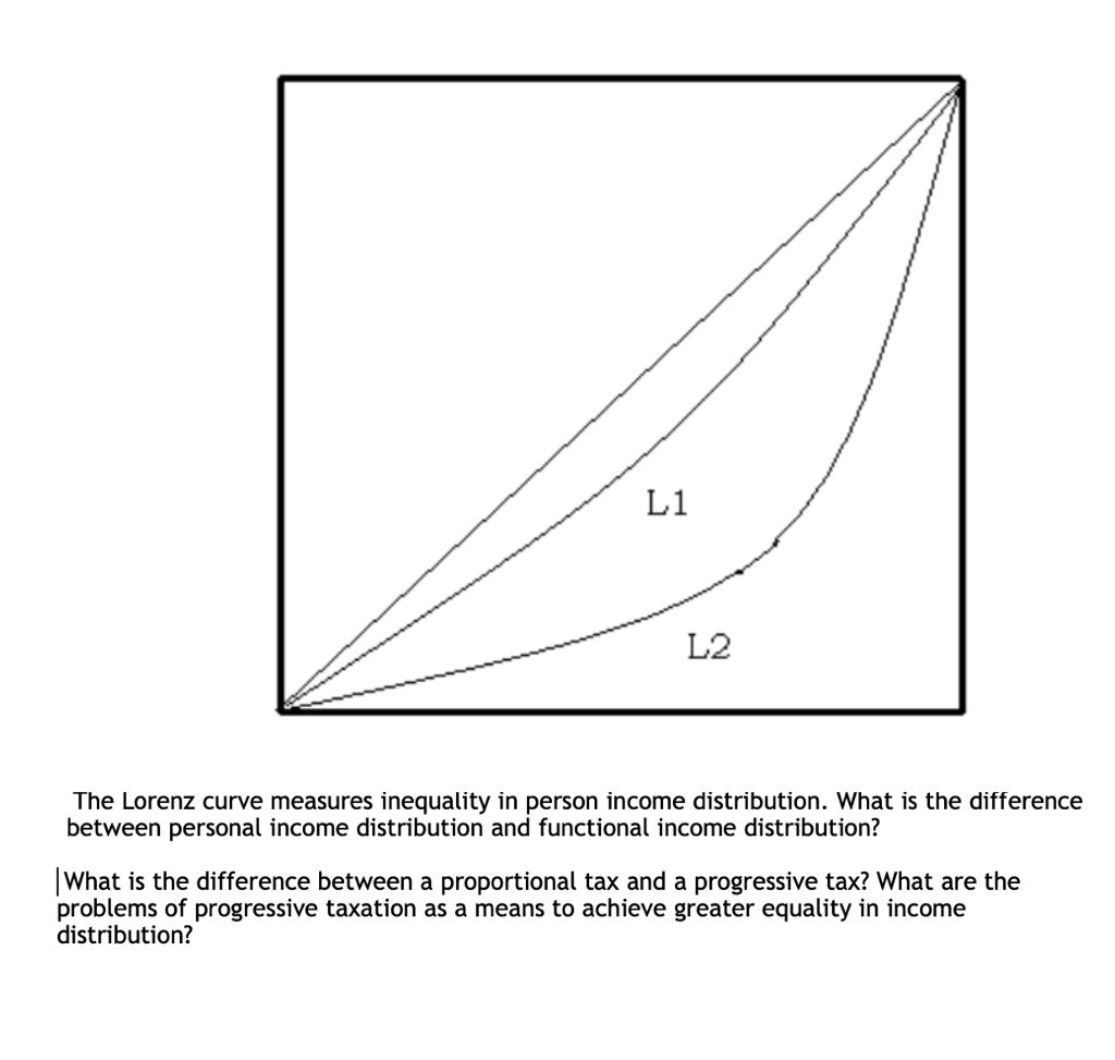 Solved L1 L2 The Lorenz curve measures inequality in person | Chegg.com