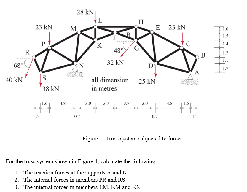 You may use either the method of joints, the method | Chegg.com
