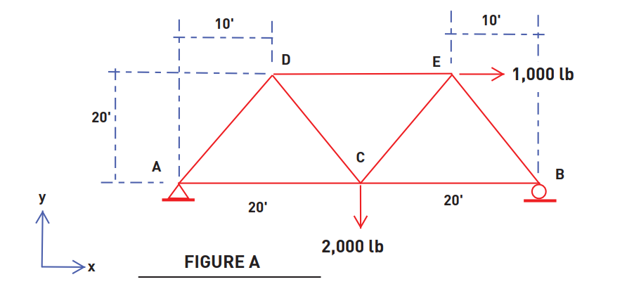 Solved 1 1 10' 10 1 1 ID E + 1,000 lb 20': С A - B у 20' 20' | Chegg.com