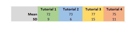 Solved A student named Rachel achieves a score of 84% on her | Chegg.com