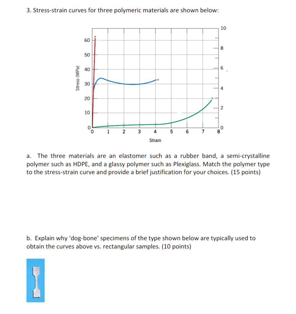 Solved Stress-strain curves for three polymeric materials | Chegg.com