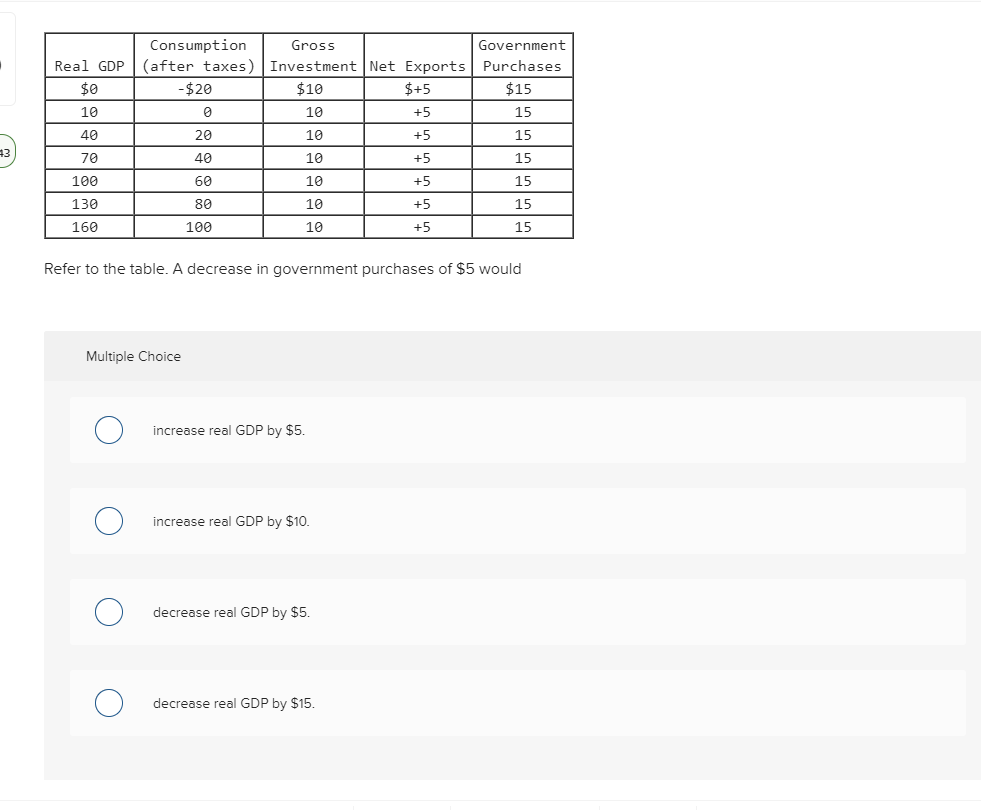 Solved Government Consumption Gross Real GDP (after taxes) | Chegg.com