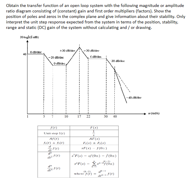 Solved Obtain the transfer function of an open loop system | Chegg.com