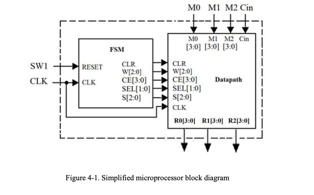 Solved Figure 4-1. Simplified microprocessor block | Chegg.com