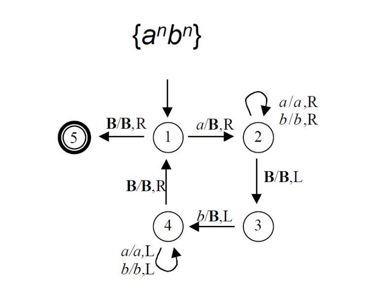Solved Use the Turing machine code from the example and | Chegg.com