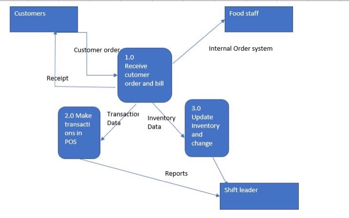 Solved Make a context diagram & Any | Chegg.com