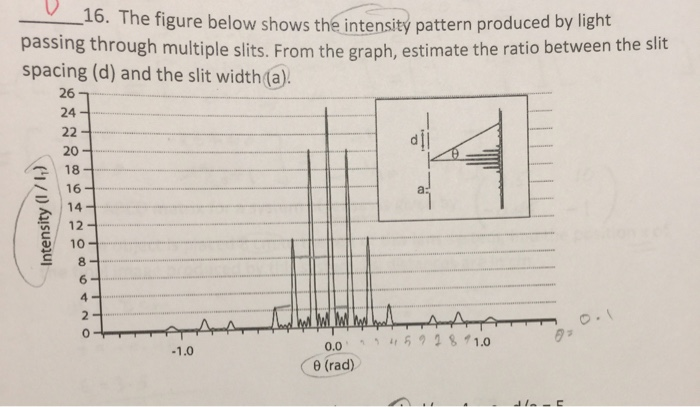 16. The figure below shows the intensity pattern | Chegg.com