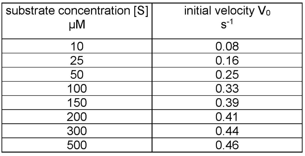 Solved 1) What is the Vmax of the enzyme? 2) What is the Km | Chegg.com
